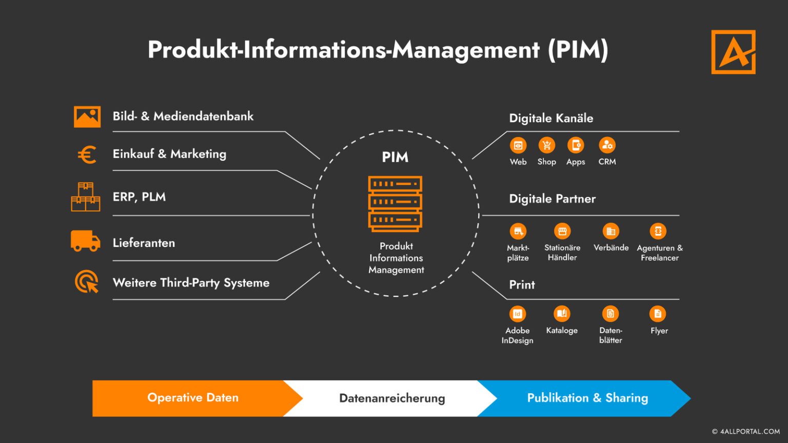 What is a PIM?(Product information management) - 4ALLPORTAL