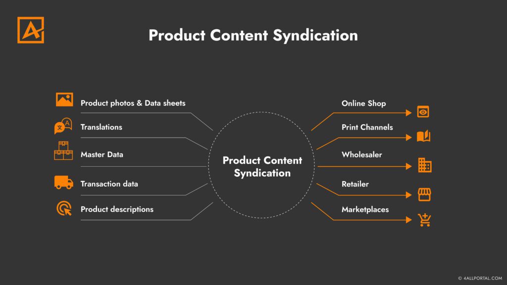 Product Content Syndication | Step-by-Step Guide