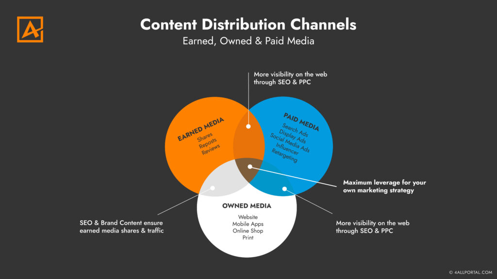 Product Content Syndication | Step-by-Step Guide