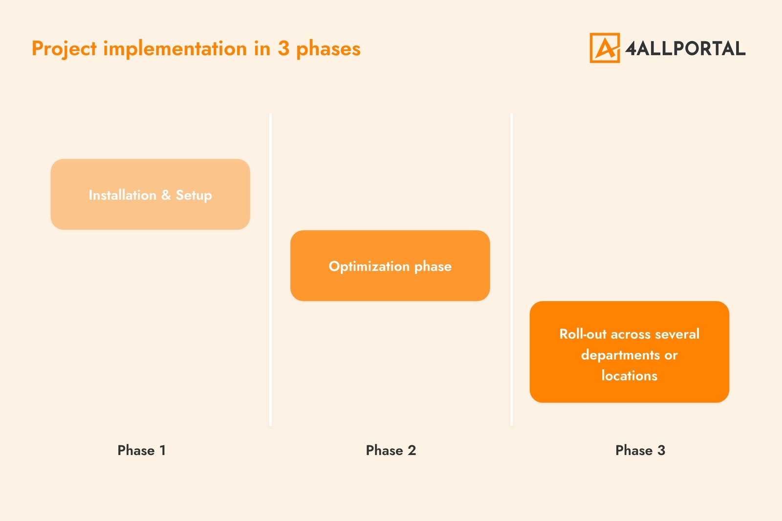 Guide: Implementing of DAM software